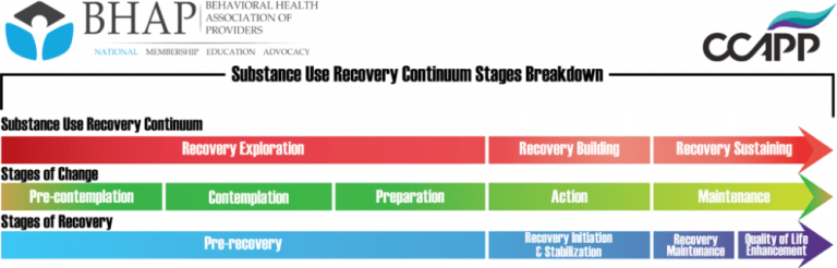 Recovery Capital | National Behavioral Health Association of Providers ...